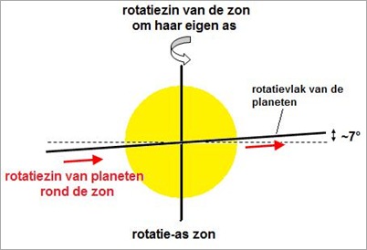 Mijmeringen: HAT-P-7b doet rare toeren